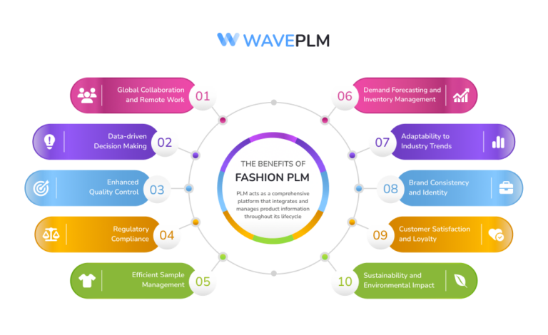 The Impact of Fashion PLM Software