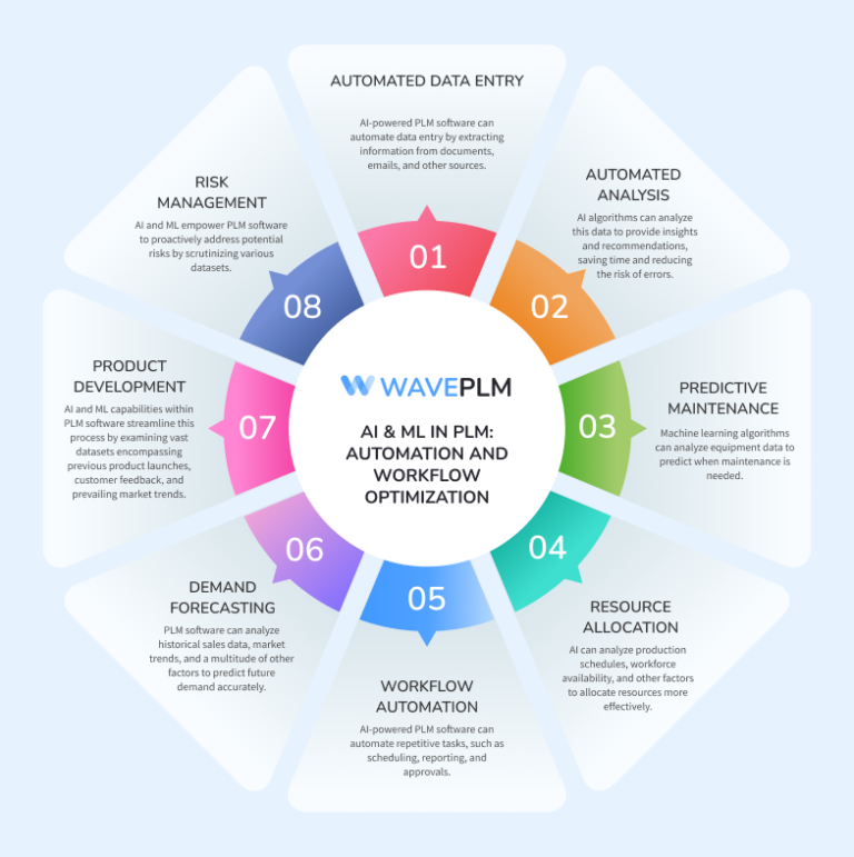 The Role of AI and Machine Learning in PLM | Wave PLM