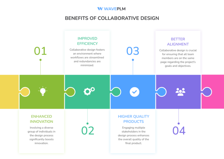 Collaborative Design: Maximizing Team Efficiency with PLM | Wave PLM