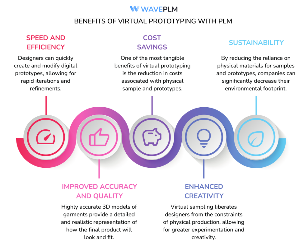 The Future of Virtual Sampling and Prototyping with PLM | Wave PLM