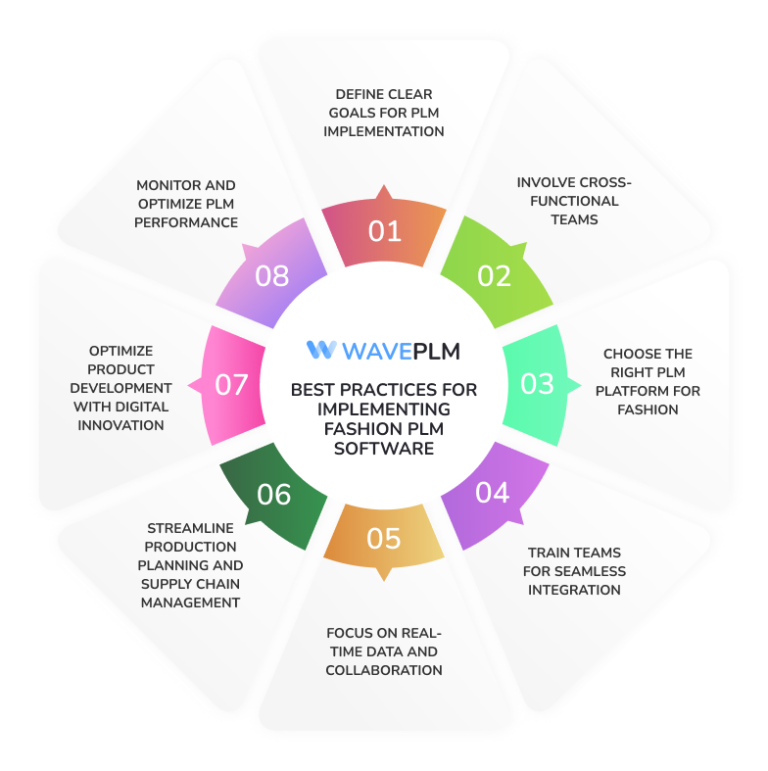 Best Practices for Implementing PLM Software in Fashion Brands | Wave PLM